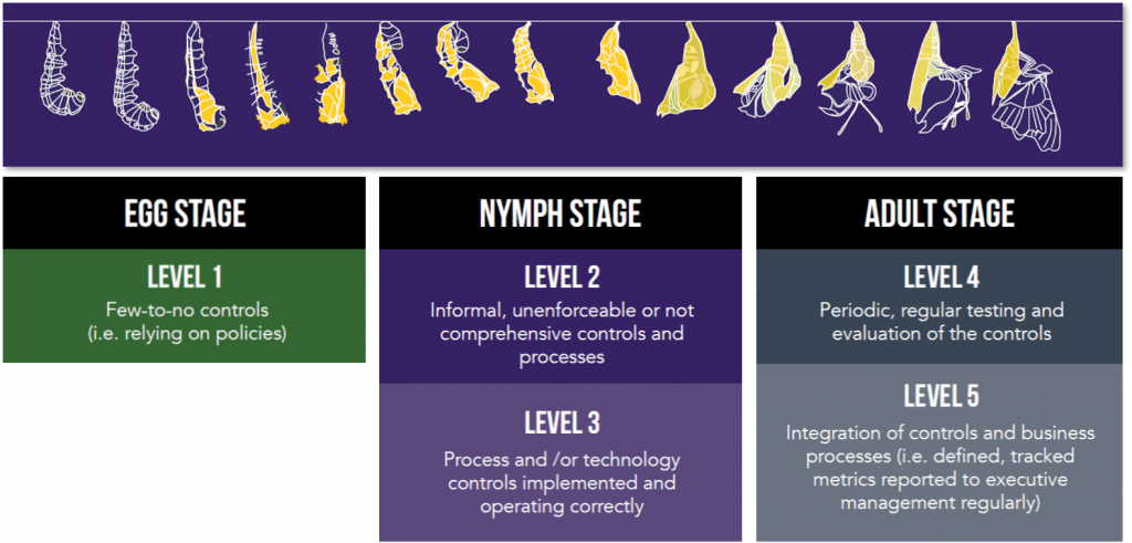 You Are Here. Mapping Out A Path to Security Program Maturity ...