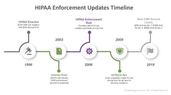 The Impact of OCR’s New HIPAA Penalty Limits - Meditology Services