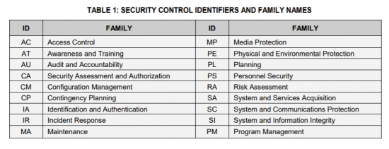 NIST SP 800-53 Rev 5: Sizing Up the New Security Standard in Town ...